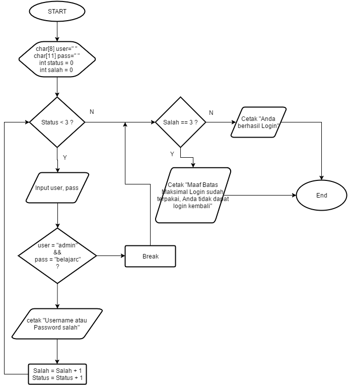 Program Dan Flowchart Program Login Menggunakan Bahasa C Hot Sex Picture