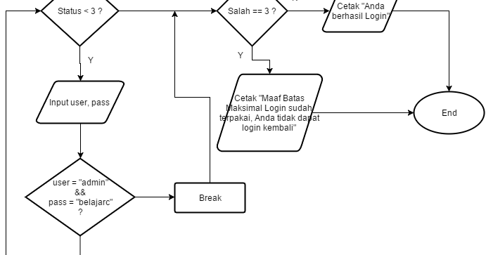 Program dan Flowchart Program Login menggunakan Bahasa C