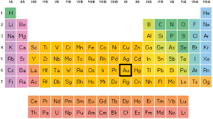Elementos de la tabla periódica: Oro