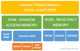 Computer Memory Primary Memory