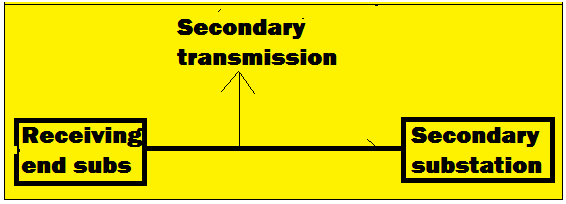 Electric Power transmission and distribution system explained