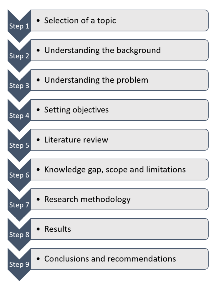 Undergraduate Research Project - Part 1 of 5: Introduction