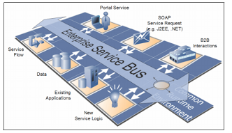 Enterprise Requirements for ESB | IBM WebSphere Enterprise Service Bus ...