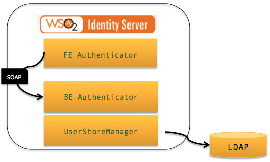 Management console also can have multiple Authenticators configured ...