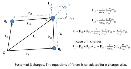 Forces between multiple charges –Superposition principle ~ Top Class Notes