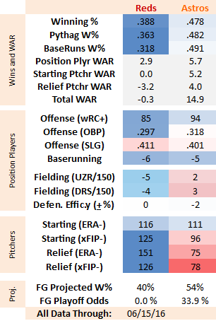 On Baseball & The Reds: Astros Series Preview: Cody Reed has arrived!