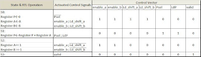 My FPGAs: Design a Sequential Multiplier