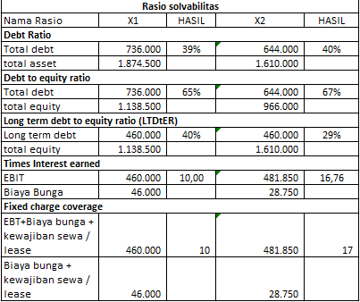 ANALISIS RASIO AKTIVITAS, SOLVABILITAS, PROFITABLITAS, LIKUIDITAS DAN ...