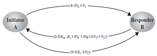 Chirag's Blog: Symmetric Key Distribution using Symmetric Encryption | Key Distribution using ...