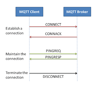What is MQTT protocol & its use