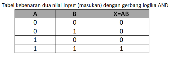 Multimedia Parwis: Gerbang Logika AND