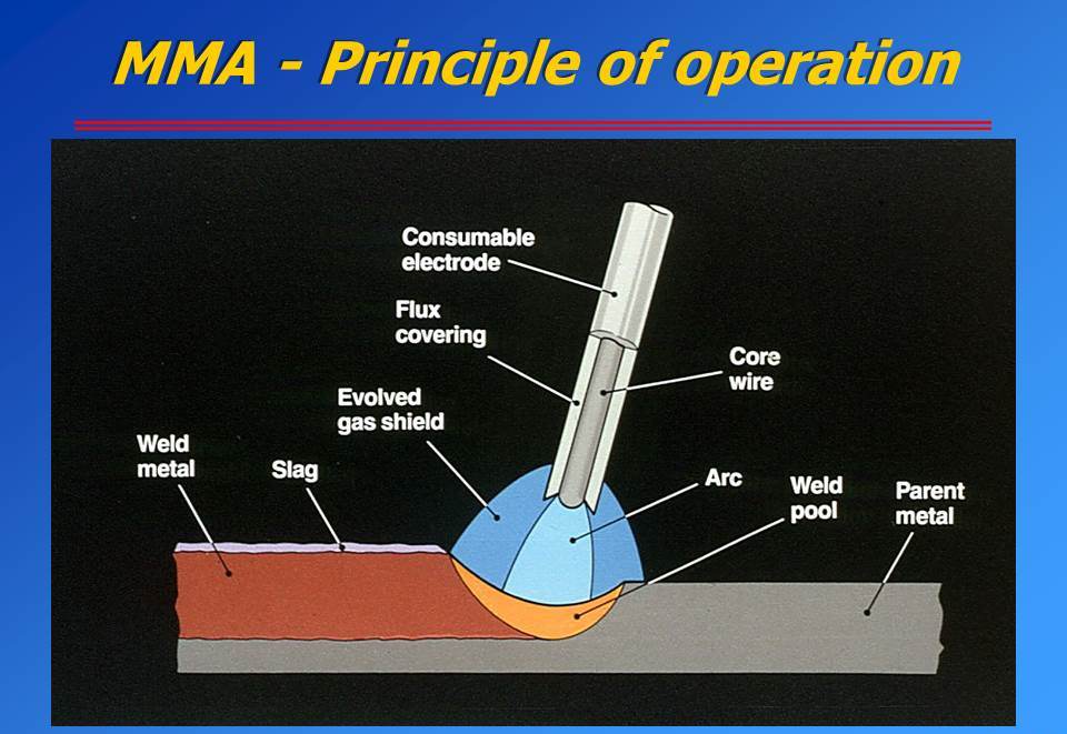 WELDSTRONG ELECTRODES : BASICS OF SMAW PROCESS (SHIELDED METAL ARC WELDING)