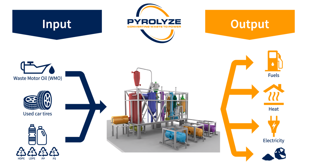 Understanding of Pyrolysis in a Brief Manner