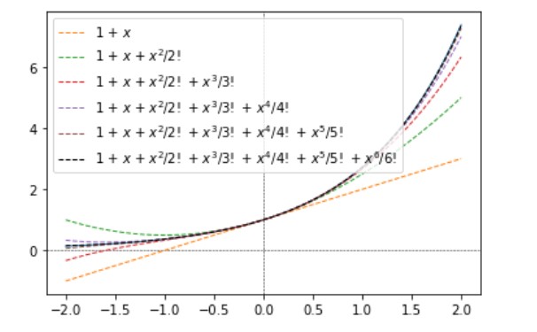 Visualizing Taylor series using Matplotlib (Python)