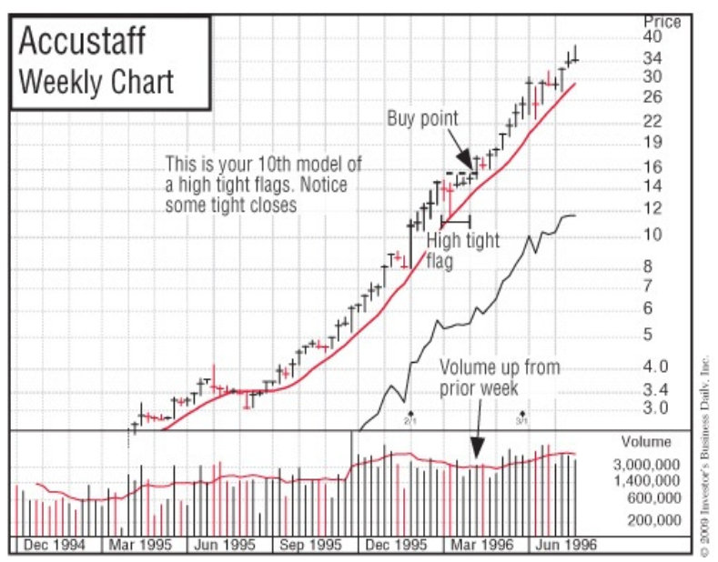 High Tight Flag Chart Pattern And Real Examples - Trading Strategy ...