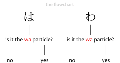 は is ha or wa? | Japanese with Anime