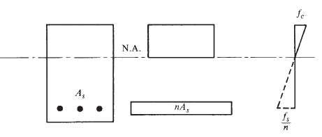 Calculating bending stresses using transformed area method