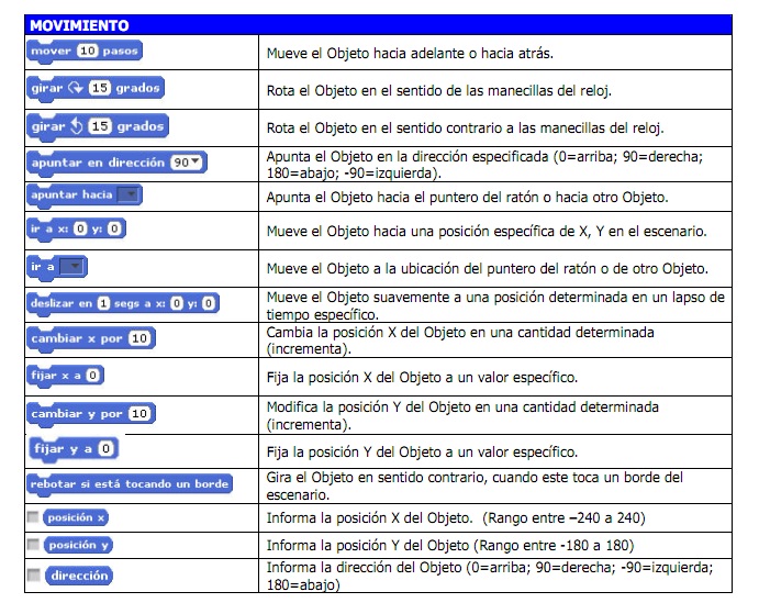 Aprendo con Robótica: Conceptos de Scratch