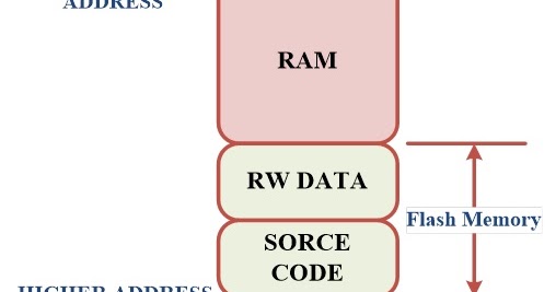 Versatility of Embedded system: Memory Allocation in C for Variables