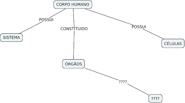 Mapas conceituais sobre o corpo humano