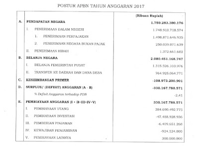 Pengertian, Tujuan, dan Fungsi APBN dan APBD - Asep Respati