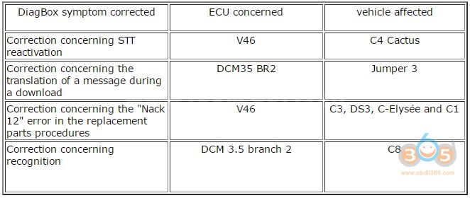 What is new in PSA Diagbox V7 V8 V9? - Auto Diagnostic Tool-OBDII365