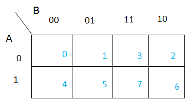 Karnaugh Map and Steps to solve the expression using K map: