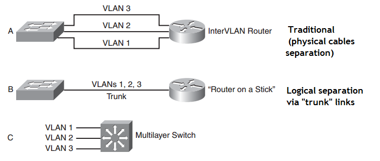 Sc Labs Networking Notes Ccna Rs Ccna Sec Ccnp Rs Vmware Ccnp Switch Multilayer