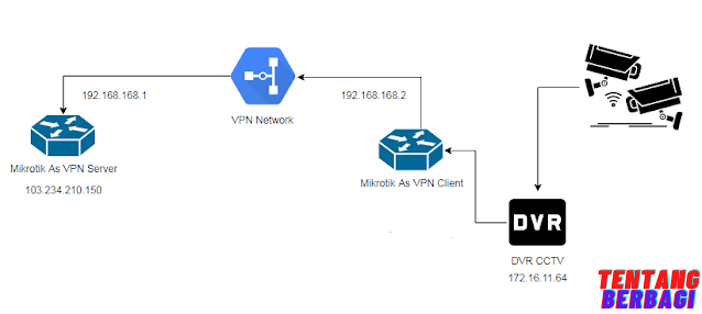 Cara Membuat CCTV Dapat Diakses Melalui Internet Menggunakan Mikrotik ...