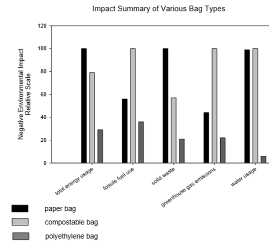 One LCA every DAY: Grocery bags