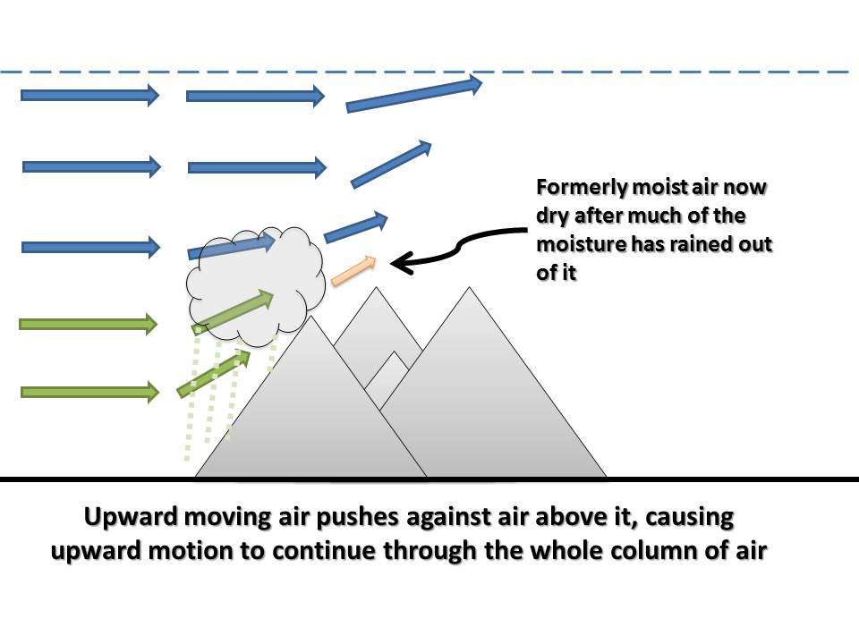 Looking Aloft: Some Basics of Mountain Flow