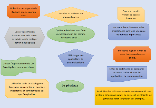 Informatique Au collège: Les menaces et le solutions de sécurité d ...