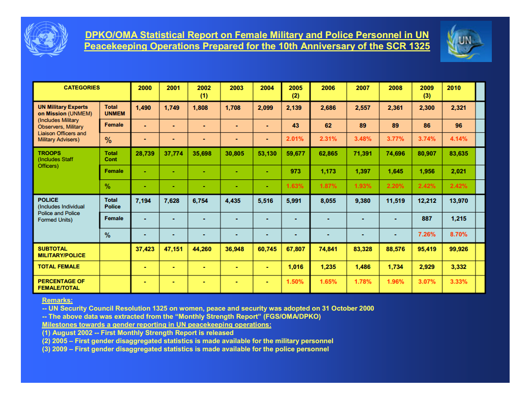 United Nations Peacekeeping Missions: Women in U.N peacekeeping