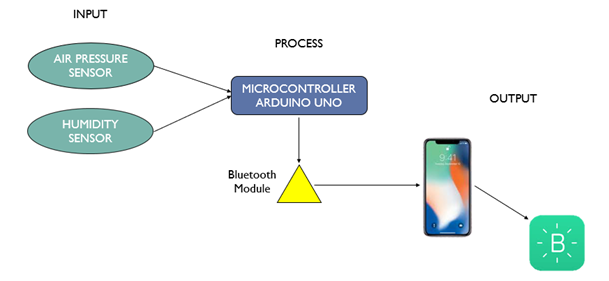 FINAL YEAR PROJECT (FYP) LOGBOOK: _WEEK 10_ (FYP1)