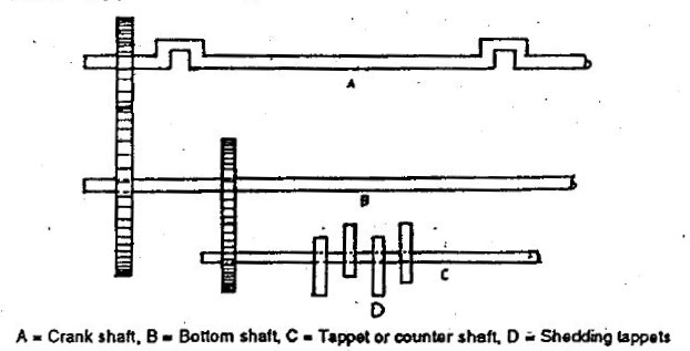 TAPPET SHEDDING MECHANISM: AN OVERVIEW OF POSITIVE AND NEGATIVE TAPPET ...