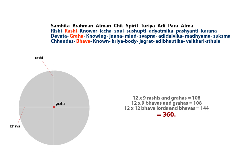 Hindu Astrology: Jyotisha: Adhyatmika Khanda- Theory