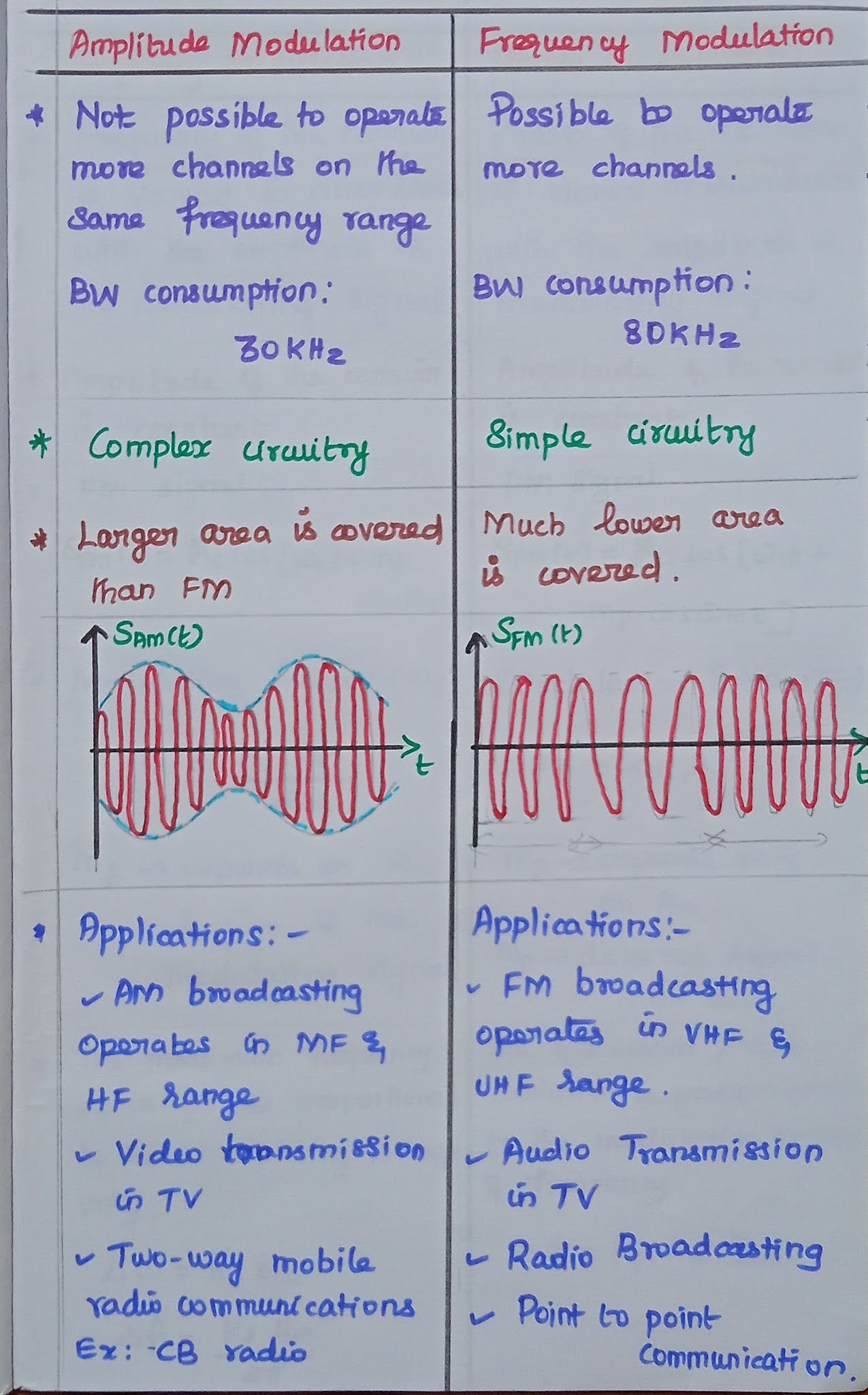 Comparison of Amplitude Modulation and Frequency Modulation