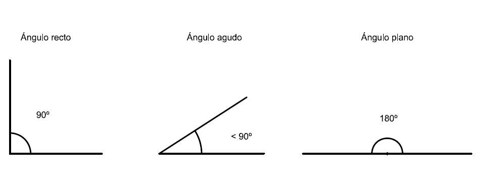 Trieduca: Ángulos. Tipos de ángulos: Geometría