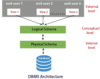 Data Abstraction in DBMS