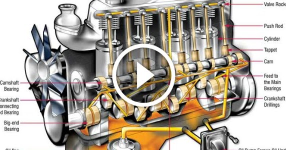 ENGINE LUBRICATION SYSTEM : WORKING PRINCIPLE, COMPONENTS AND ...