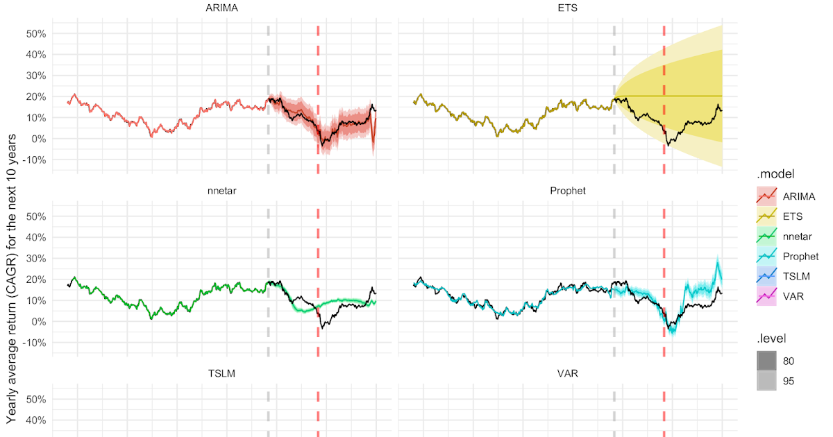 Forecasting the next decade in the stock market using time series ...