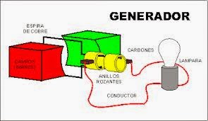 GENERADORES: COMPONENTES Y PARTES DE UN GENERADOR