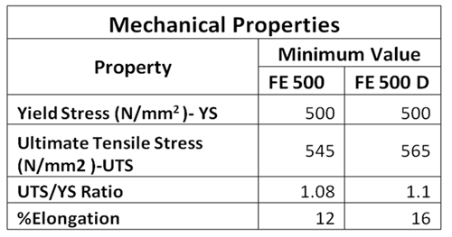HOW TO IDENTIFY DIFFERENCE BETWEEN FE500 AND FE500D TMT BARS?(Hindi) - Geetai Steels Pvt Ltd