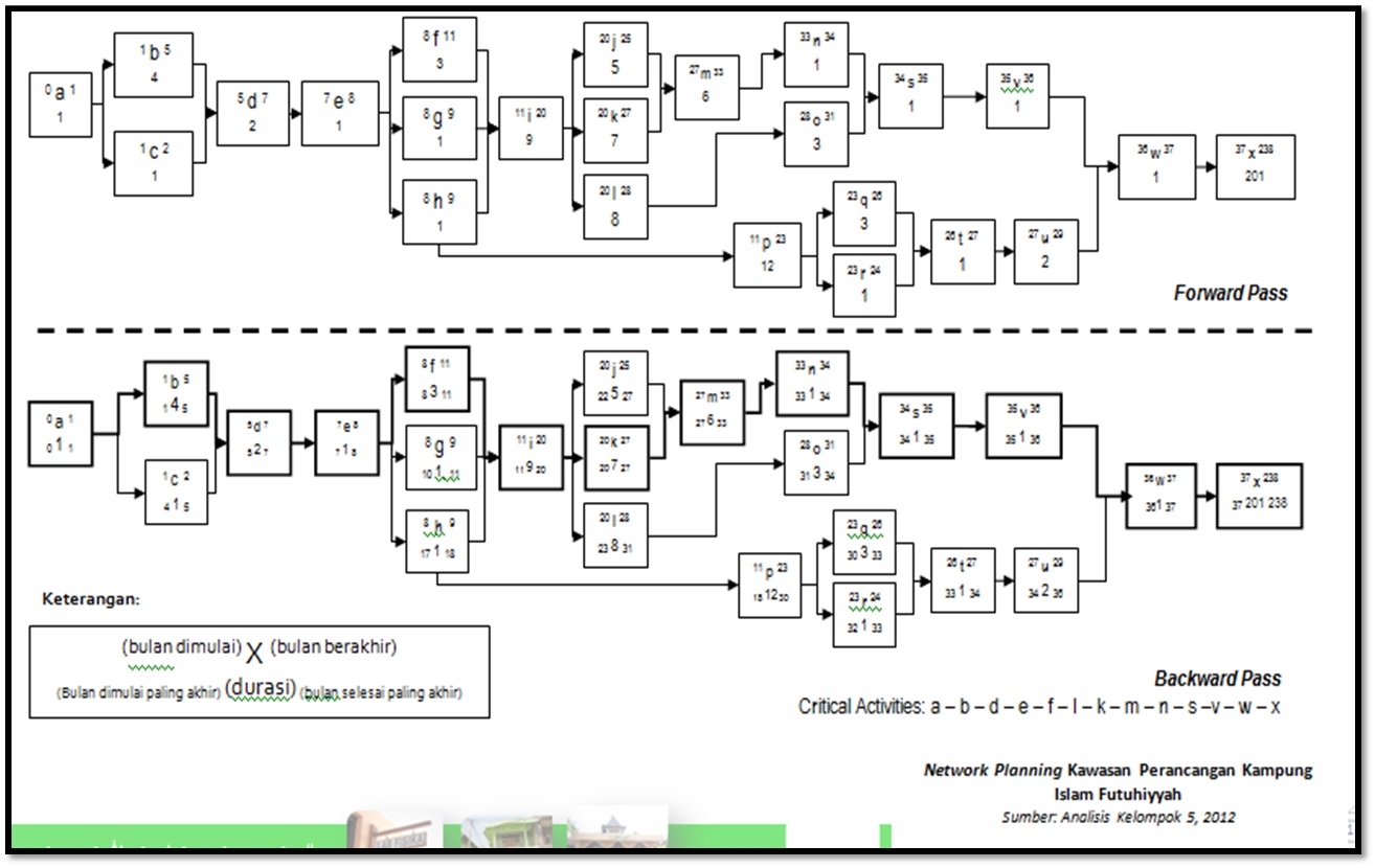MANAJEMEN KOSTRUKSI TUGAS 4 ( METODE SCHEDULE PROYEK) | Nuraida ...