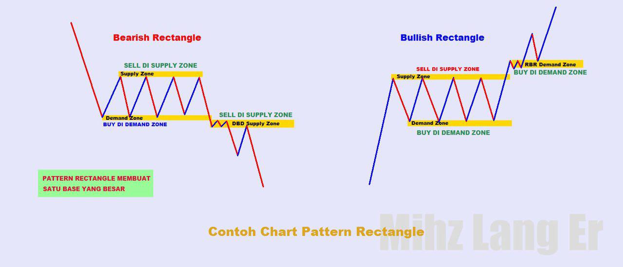 Kitab Supply And Demand (SnD) FX: Jenis-Jenis Chart Pattern Dalam SND