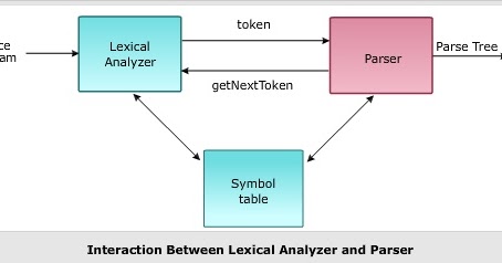 Top Down Parsing in Compiler Design - CSE Study Material
