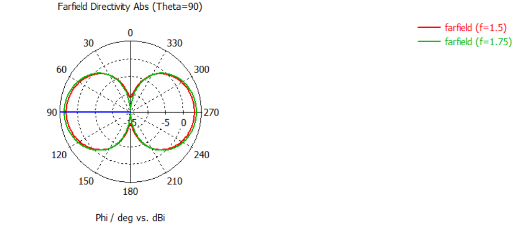 Antenna Theory: Loop Antennas