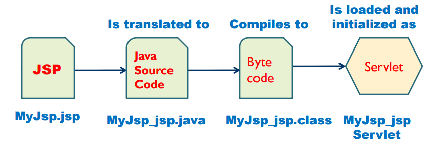 Difference between Servlet and JSP part:2 Difference between Servlet and JSP part:2