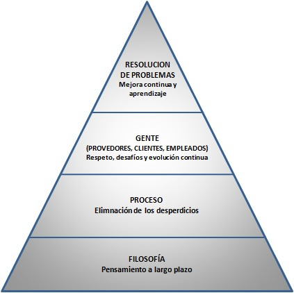 LOS 14 PRINCIPIOS DE LA EXCELENCIA OPERACIONAL