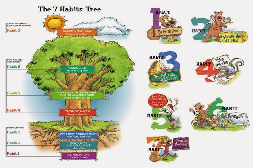 EN LA ESCUELA: THE 7 HABITS TREE